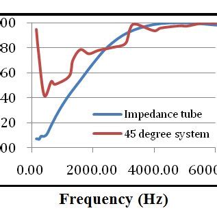 The SAC Curves Of A Trim Material Measured By The Impedance Tube And 45 Download Scientific