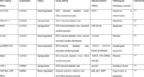 Alterations In Mirna Lncrna Circrna And Their Role In Diabetic