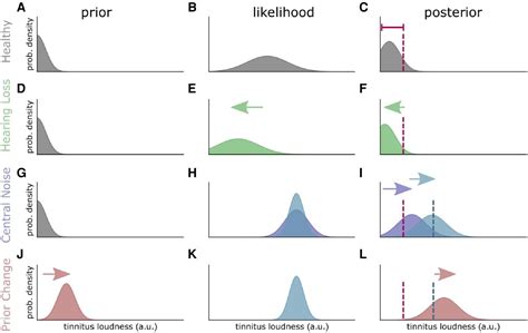 Figure 3 From Predictive Coding And Stochastic Resonance As Fundamental