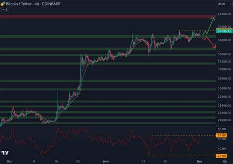 12 月1 日比特幣 Btc 連續第三個月上漲（9） 0x財經