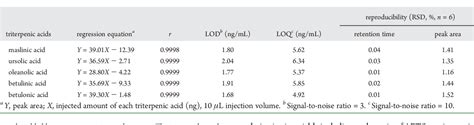 Table 2 From Development Of A New Hplc Method With Precolumn Fluorescent Derivatization For