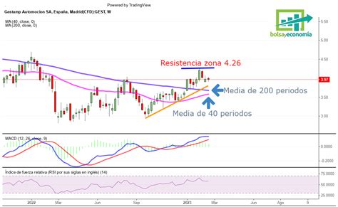 Repasando La Situación De Gestamp En Bolsa Bolsayeconomia