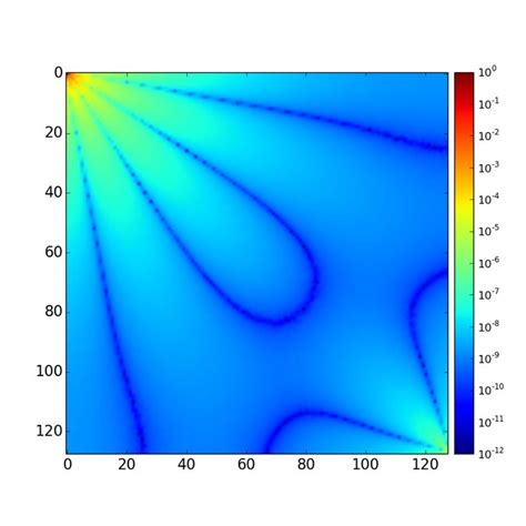comparison of shear stress of an eshelby inclusion for different