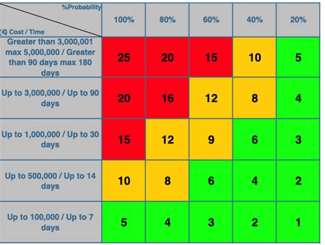 Project Risk Evaluation