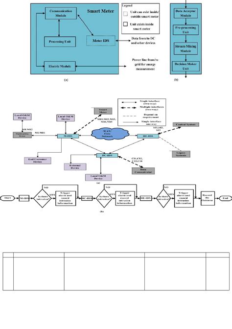 Data Stream Based Intrusion Detection System For Advanced Metering