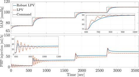closed‐loop map response and control effort php injection rate of