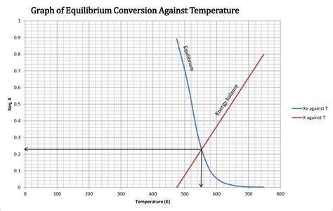 Plot Of Equilibrium Conversion As A Function Of Temperature Download Scientific Diagram