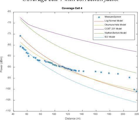 Figure 13 From Comparison Of Radio Propagation Models In Five Lte