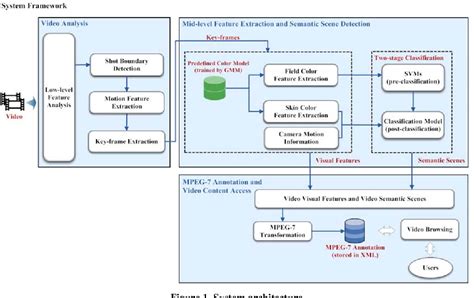 Figure 1 From Semantic Scene Detection System For Baseball Videos Based On The Mpeg 7