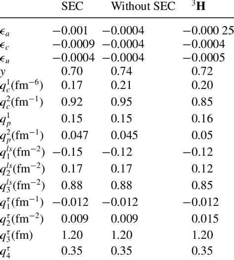 The Values Given In Table 1 Values And Notations Of Variational