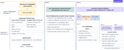 Forest Productivity Modelling And Prediction Design Download