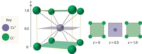 Cesium Chloride Structure