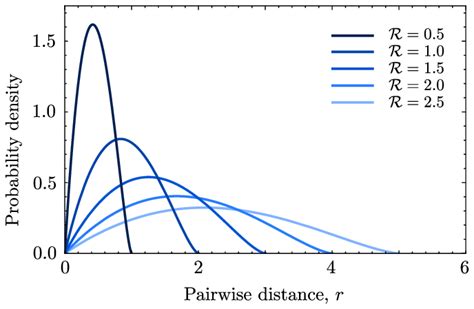 Figure J2 Stationary Pairwise Distance Distribution For Rbm