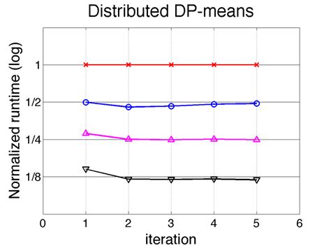 Normalized Runtime For Distributed Algorithms Runtime Of Each Download Scientific Diagram