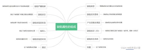 bug可以说是一种缺陷吗？ 能理解bug大致情况的是哪个缺陷元素 csdn博客