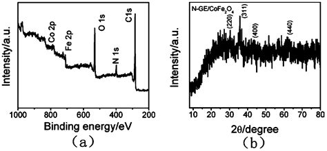 Nitrogen Doped Graphenecobalt Ferrite Nano Composite Material And