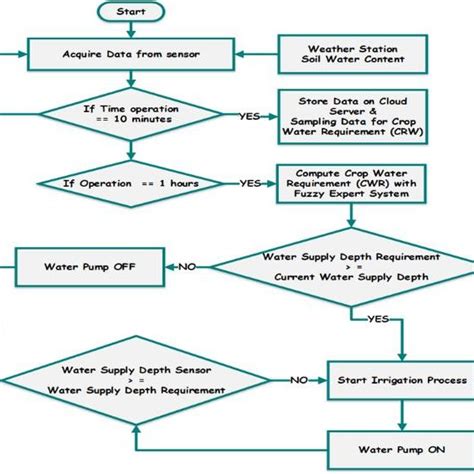 Block Diagram Of The Iot Based Weather Station System A And Block