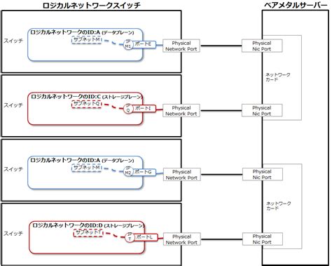 利用できる機能 ベアメタルサーバー 詳細情報 Smart Data Platform Knowledge Center
