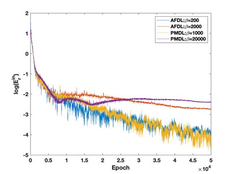The Relative Error In The Domain Left And On The Boundary Right Of