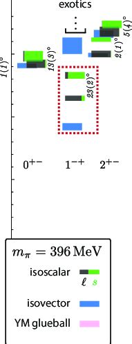 A Compilation Of Recent Lattice QCD Computations For Both The Isoscalar