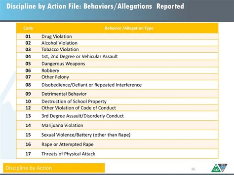 School Discipline And Attendance Data Sda Review Ppt Download