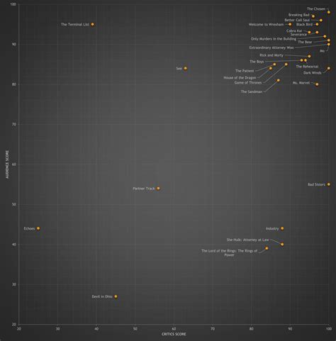 Oc Rotten Tomatoes Most Popular Tv Shows Audience Scores Vs Critics