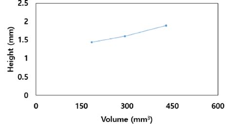 The Relationship Between Cross Section And Volume Download Scientific Diagram