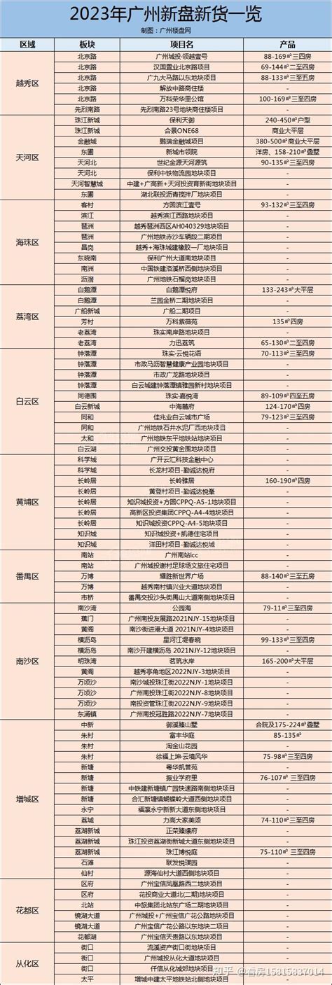 88个新盘迎接2023年广州楼市快来看看有没你梦中情房 知乎