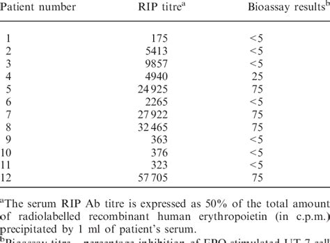 Serological Results With Radioimmunoprecipitation Rip Assay And