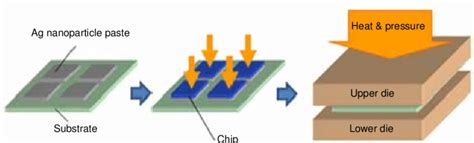 Ag Sintering Bonding Process Download Scientific Diagram