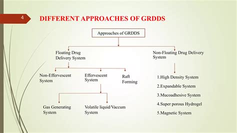 Approaches Of Gastro Retentive Drug Delivery System Or Grdds Pptx Digestive Disorders Approaches Of Gastro Retentive Drug Delivery System Or Grdds Pptx Digestive Disorders