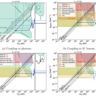 Coupling To EW Gauge Bosons A Two Operator Framework Is Used Each