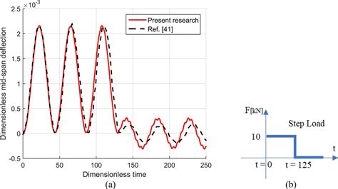 A Dimensional Displacement Of The Middle Of A Simply Supported Porous Download Scientific