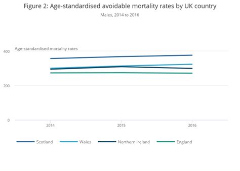 Avoidable Mortality In The Uk Office For National Statistics