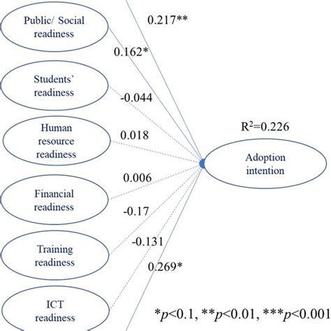 Path Analysis Results Digital Transformation Readinessadoption
