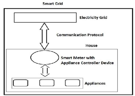 Block Diagram Of A Smart Grid Download Scientific Diagram