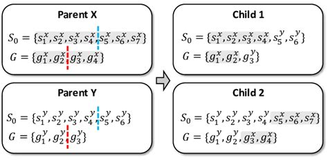 Crossover Process Vertical Dashed Lines Are The Crossover Points And