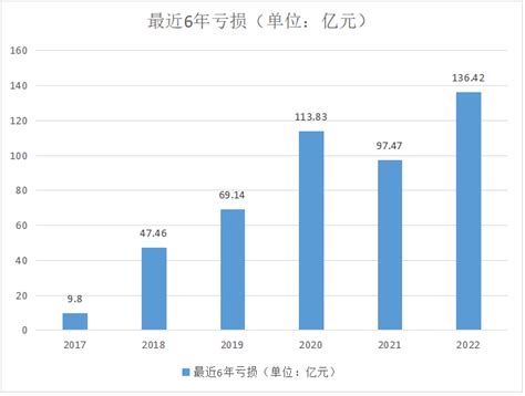连续6年亏损474亿，百济神州何时能盈利 知乎