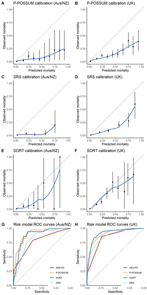 Calibration Plots A F And Receiver Operating Characteristic Roc