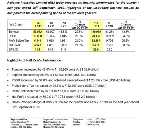 Fundamental Analysis Profitability Ratios Operating Margin