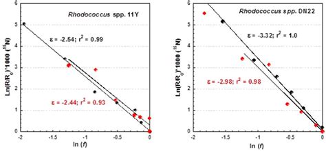 Figure From Validation Of Stable Isotope Ratio Analysis To Document The Biodegradation And