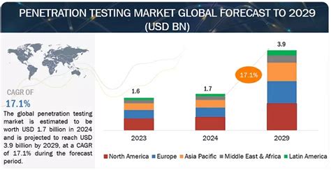 침투 테스트 시장 2027년까지의 세계 예측│semabiz Inc Chosareport Korea