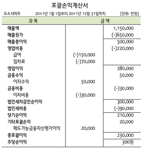 기업 기준 당기순이익 영업이익 차이점이 궁금해요 ㅣ 궁금할 땐 아하