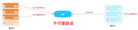 【mysql进阶】mysql事务详解事务内可以使用多线程吗 Csdn博客