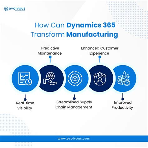 D365 Dynamics365 Dynamics365consultants Manufacturing… Evolvous Limited