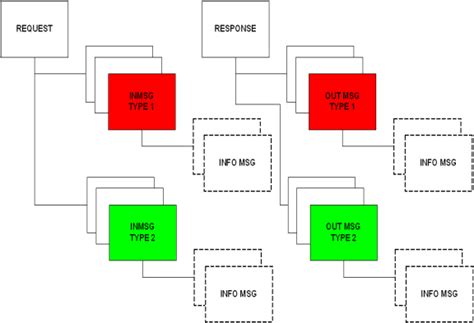 General Message Structure