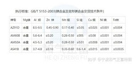 Az31b、az91d、am60b、zk61镁合金板是什么材料？ 知乎