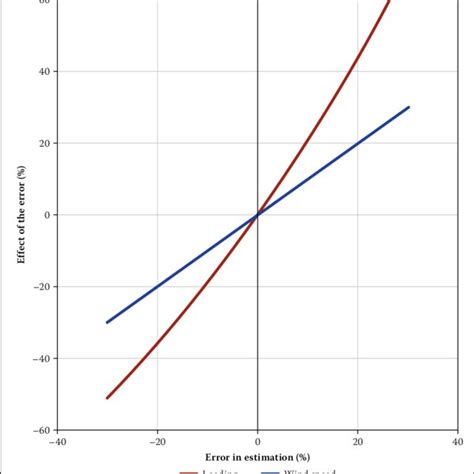 effect of errors in estimation of wind speed and loading parameters