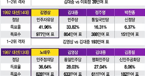 그래픽뉴스 역대 대선 득표율·득표수 1 2위 격차
