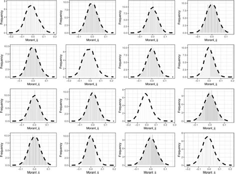 The Simulation Results Of Morans I Matrix Based On The Above System